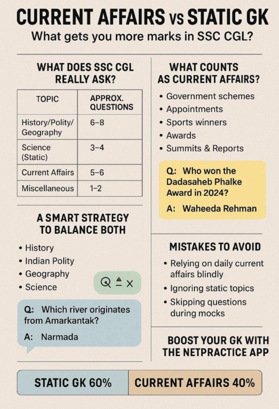 SSC CGL Current Affairs vs Static GK: More Marks in What? - NetPractice | SSC CGL Revision and ...